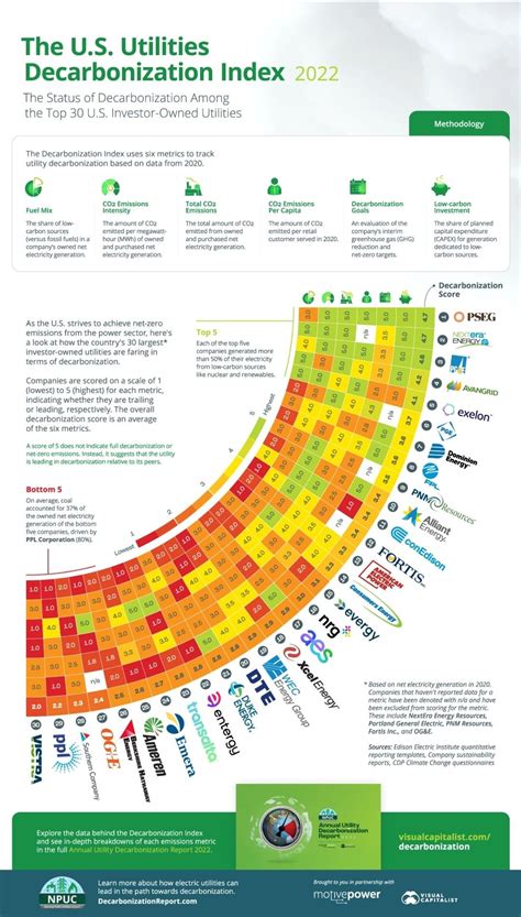 Eddie M Guerra P E On Linkedin Cleanenergy Decarbonization