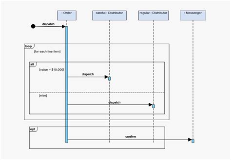 selection and loops in a combination sequence diagram with loop hd