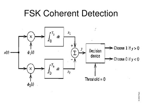ppt efficient gmsk modulation for radio communications powerpoint