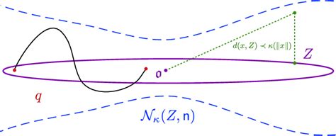 figure 2 from the geometry of genericity in mapping class groups and