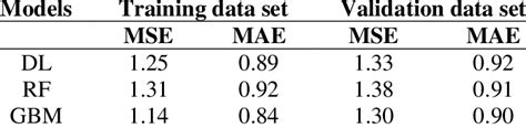 Mse And Mae Values Of Three Machine Learning Models Download