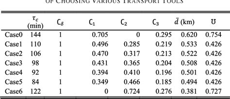 table iv from large scale urban multiple modal transport evacuation