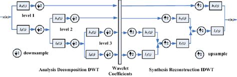 Decomposition Reconstruction Process Download Scientific Diagram