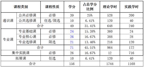 2022级会计学专业本科人才培养方案 经济管理学院
