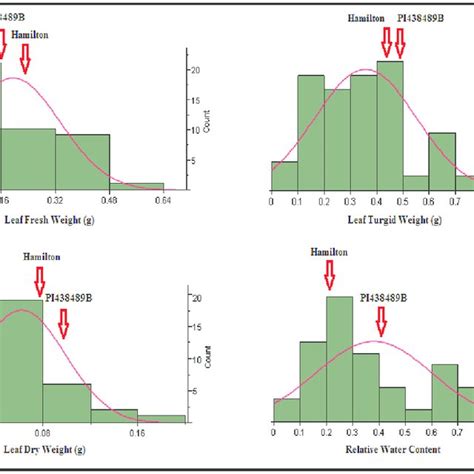 Frequency Distribution Of The Leaf Traits Leaf Fresh Weight Leaf