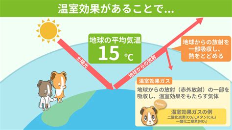 ちーがくん｜地学図解 On Twitter 温室効果ガスのイメージは「天然のガラス」太陽からの太陽光は透過する一方、地球からの放射を一部