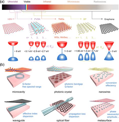 Functionalizing Nanophotonic Structures With 2d Van Der Waals Materials