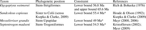 Fossil Calibrations For Divergence Time Estimation Lower Bounds Were