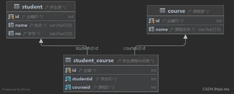 Mysql数据库——多表查询（1） 多表关系（一对多、多对对多、一对一）、多表查询概述（概念、笛卡尔积、分类） 阿里云开发者社区