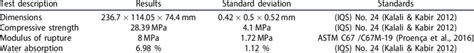 Properties Of The Clay Bricks Download Scientific Diagram