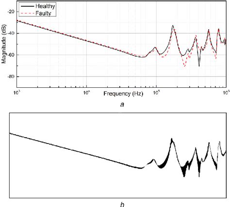 figure 1 from detection of transformer winding faults using fra and