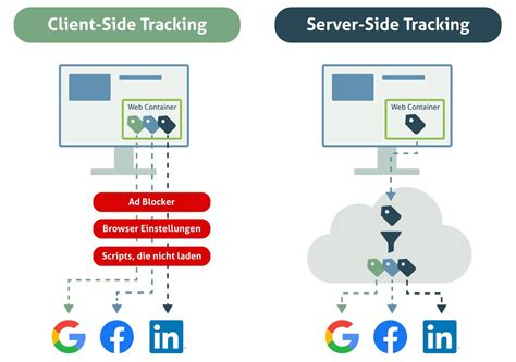 Server Side Tracking für Shopware arboro GmbH