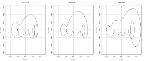 Velocity Vs Acceleration Plot Of Sie For Arctic Ocean Download Scientific Diagram