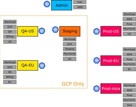 Distribute Your Argo Cd Applications To Different Kubernetes Clusters