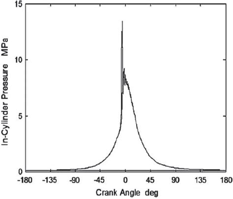 In Cylinder Pressure Formation In A Hydrogen Hcci Engine Download Scientific Diagram