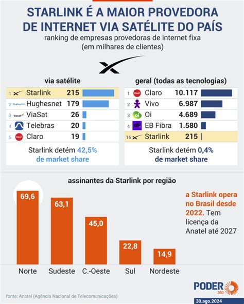 Entenda Como Funciona A Internet Por Satélite Da Starlink De Musk