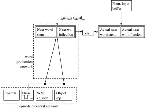 figure 2 from a connectionist model of language acquisition and