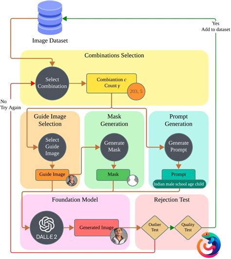 Representationbias Genai Llms Foundationmodels Dalle Chameleon Ml Vldb Fairml