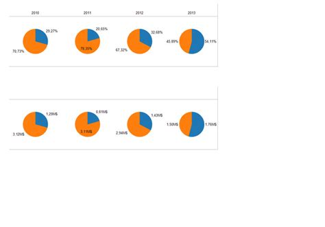 How To Create Two Pie Charts One For Percentage Another For Total On