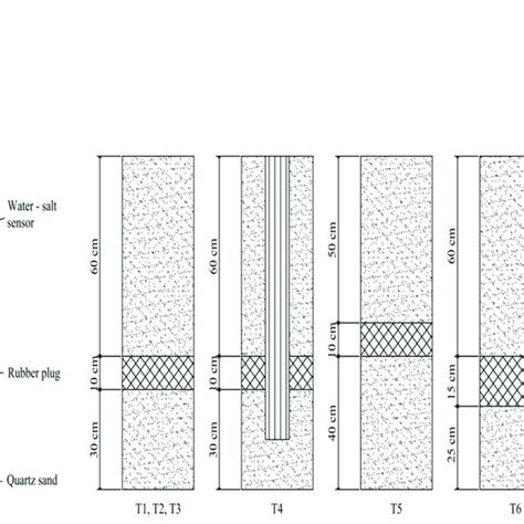 Test Soil Column And Sensor Position And Interlayer Profile Structure