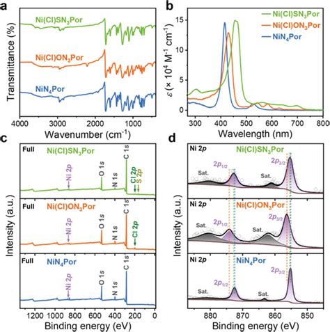 A The Ft‐ir Spectra B The Uvvis Absorption Spectra C The Full Xps