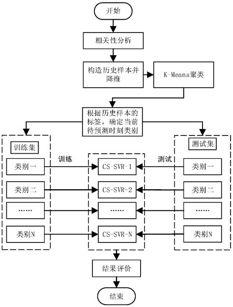 Ultra Short Term Wind Power Prediction Method Considering Historical