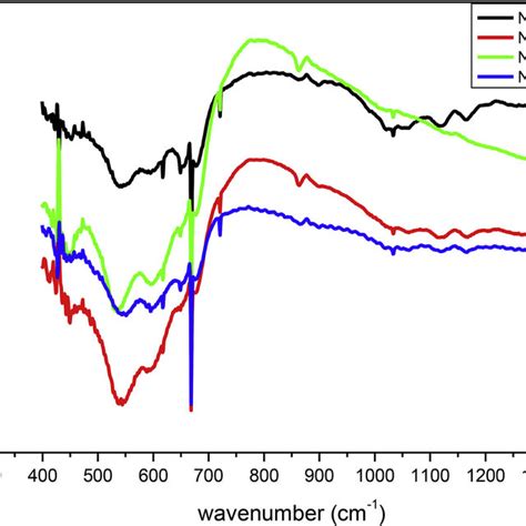 A Uvvis Absorption Spectra Of Pure Ca Doped And Ba Doped Bi2fe4o9