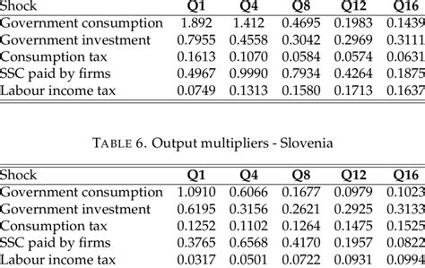 Output Multipliers Ireland Download Table