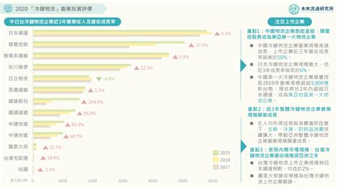 2020【投資情報圖解】台日中 「冷鏈物流」產業投資評價 未來流通研究所｜商業情報資訊站