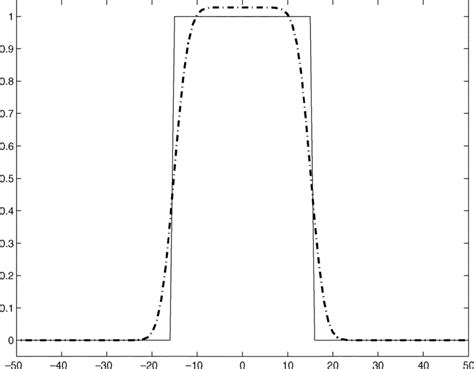 Simple Rectangular Filter In The Frequency Domain Was Chosen For This