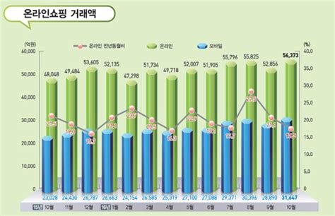 손안에서 해결하는 ‘모바일 경제 시대…온라인 쇼핑도 바꿨다 문화저널21