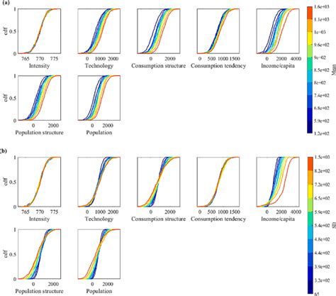 Cumulative Distribution Functions Cdfs Of The Input Elements For The Download Scientific
