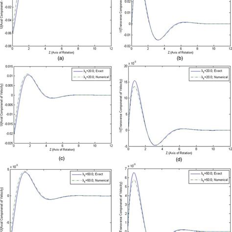 Comparison Of Exact And Numerical Results For Different Values Of