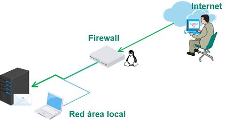 🥇 Comandos Iptables Para Configurar Firewall En Linux Ejemplos