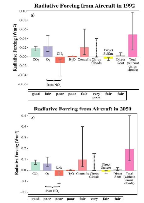 Estimates Of The Globally And Annually Averaged Radiative Forcing Wm