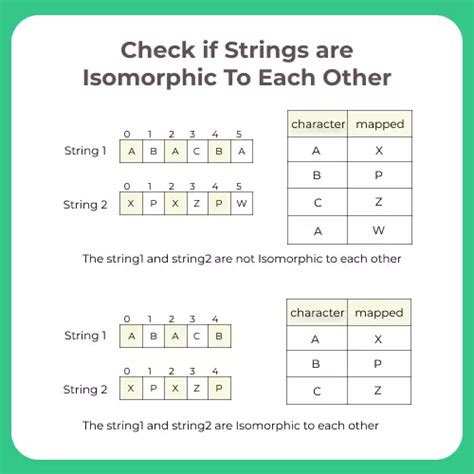 Check If Strings Are Isomorphic Prepinsta