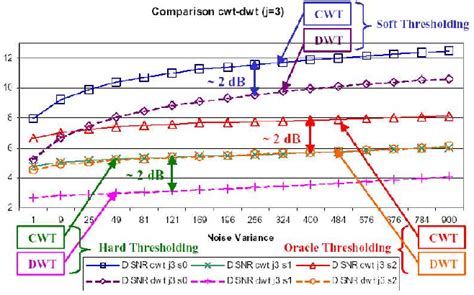 Figure 3 From A Restoration Method For Confocal Microscopy Using Complex Wavelet Transform
