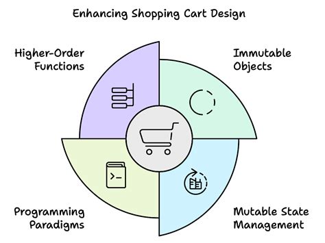 why your shopping cart needs immutable objects and mutable state