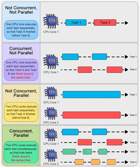 Concurrency Parallelism Systemdesign Softwaredevelopment Csharp