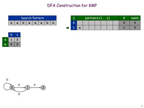 Ppt Dfa Construccion Para Kmp Powerpoint Presentation Free Download Id6846748
