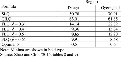 Estimating Output Multipliers For Two South Korean Regions In 2005 Download Table