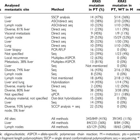 Overall Concordance Of The Kras Mutation Status Between Primary Tumour