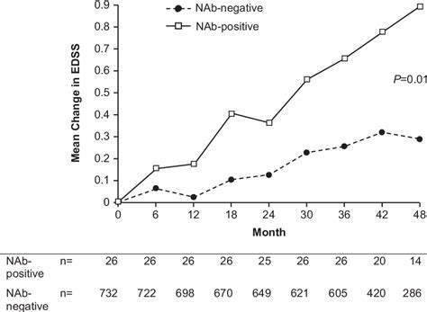 Figure 1 From Development Of Neutralizing Antibodies To Intramuscular