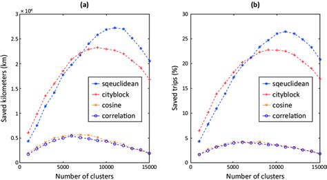 Effect Of Similarity Function And Number Of Clusters On A Saved