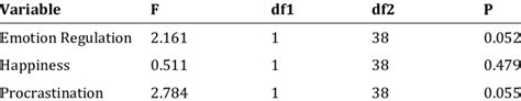 Levenes Test Results For The Equality Of Variances Download