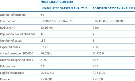 Purely Spatial Scan Statistics Of The Significant Clusters For Stunting Download Scientific