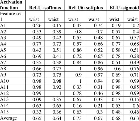 Accuracy Of Three Activation Functions Of Feature Set 1 Download