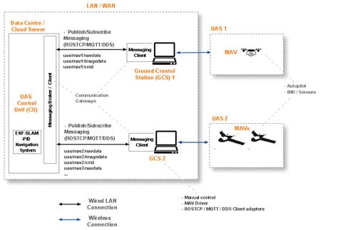 Conceptual Architecture Of The Proposed Sub Systems And Communication Download Scientific