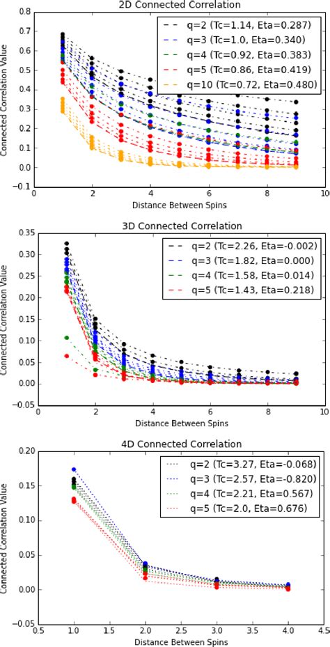 Figure From Monte Carlo Simulation Of The Potts Model In