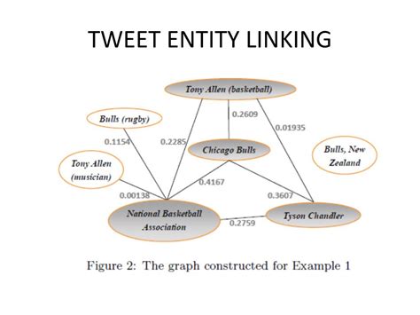 Ppt Linking Named Entities In Tweets With Knowledge Base Via User Interest Modeling Powerpoint